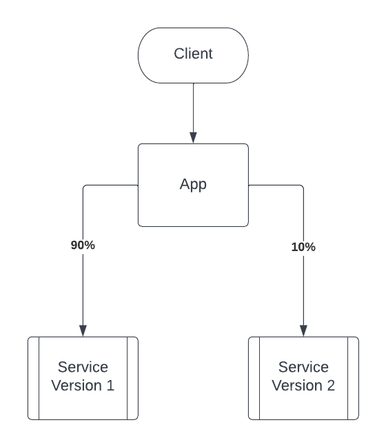 Service Mesh Considerations & PAUL'S BLOG Service Mesh Considerations & PAUL'S BLOG